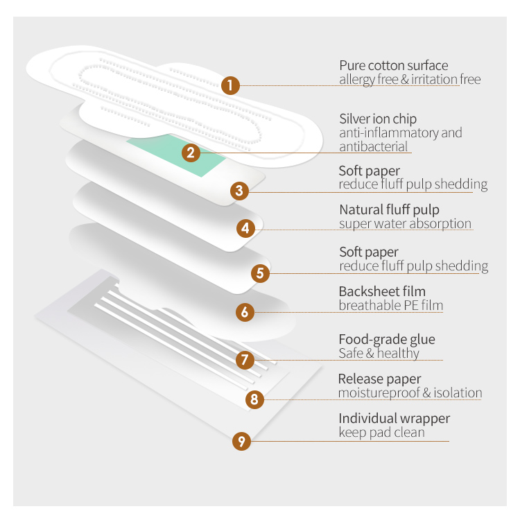 Details About Sanitary Pads - China Underpad Manufacturer